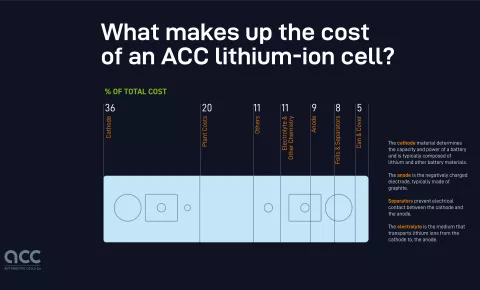 About ACC | Automotive Cells Company